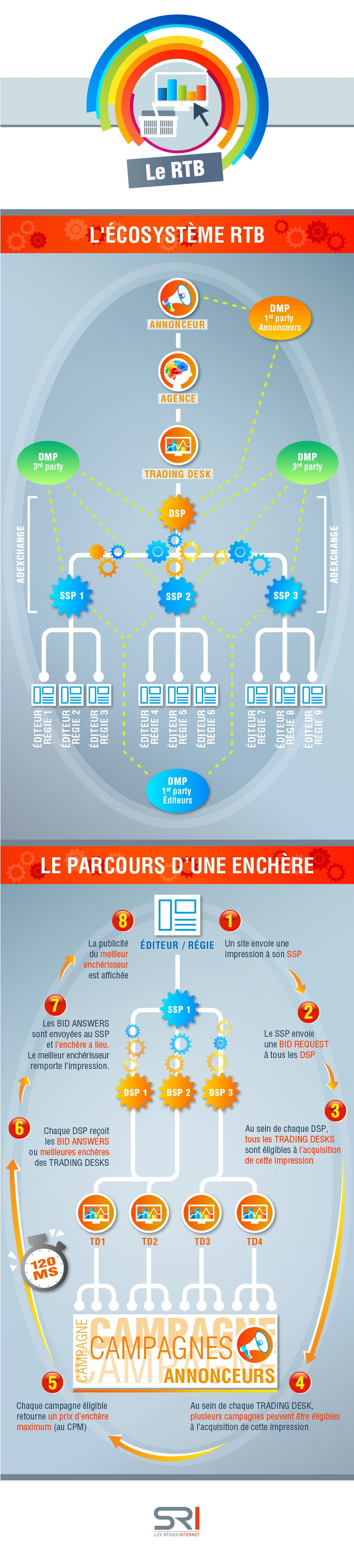 Infographie : comprendre le RTB en image - Legen [...] Dary